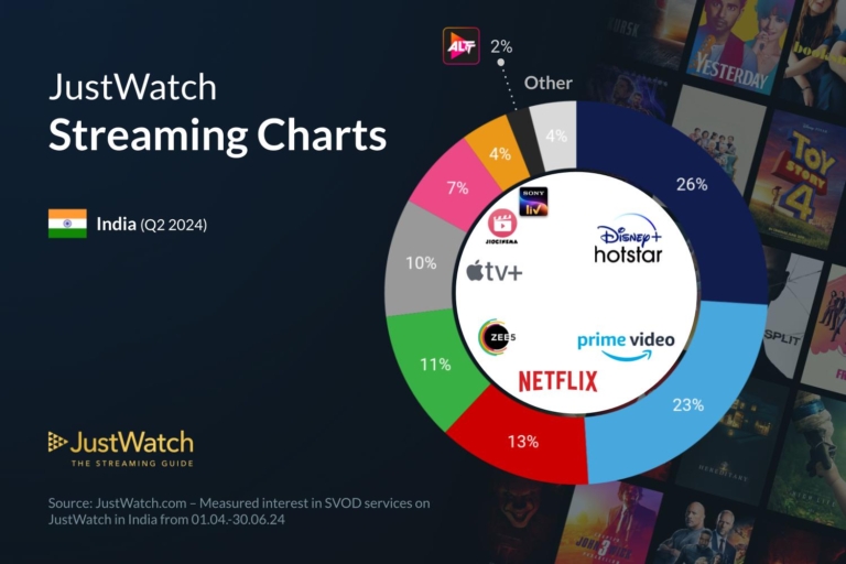 JustWatch's SVOD Market Share India | Disney+ Hotstar Ranks First with 26%