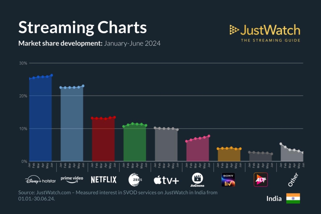 JustWatch's SVOD Market Share India | Disney+ Hotstar Ranks First with 26%